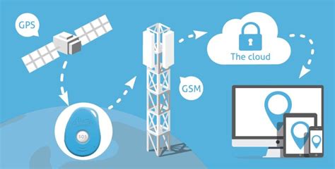 Future Of Gps With Iot Iotedu