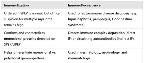 Lab Test Interpretation For The Nurse Practitioner Serum Protein Electrophoresis Spep — Np