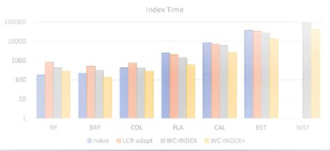 Indexing Time S For Baseline Wc Index And Wc Index Download