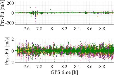 Integrity For Gnss Velocity And Time Grk 2159 Integrität Und Kollaboration In Dynamischen