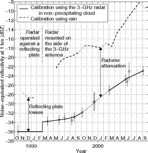 Figure 5 From Absolute Calibration Of 9495 Ghz Radars Using Rain