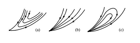 A A Hyperbolic Sector B A Parabolic Sector And C An Elliptic