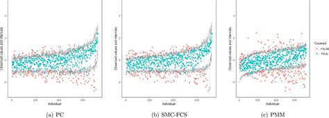 graphical and numerical diagnostic tools to assess multiple imputation