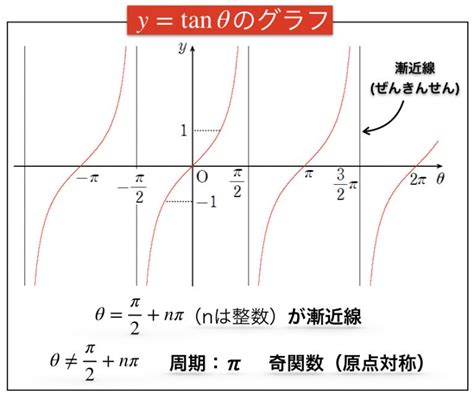 三角関数のグラフの書き方とコツ（sincostan周期） 理系ラボ