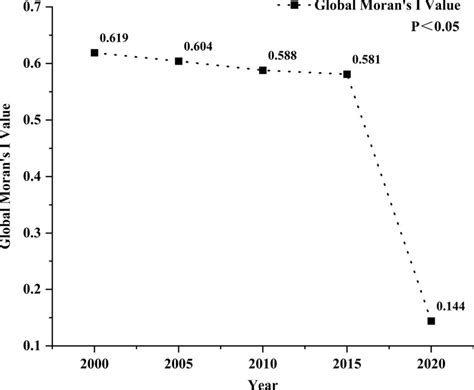 Spatial Autocorrelation Global Morans I Values Of Habitat Quality In Download Scientific