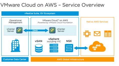 Vmware Cloud On Aws Is Ga Esx Virtualization