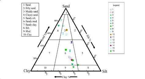 Folk Triangle Diagram Of Soil Classification Download Scientific Diagram Folk Triangle Diagram Of Soil Classification Download Scientific Diagram