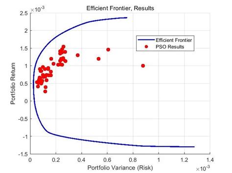 【优化投资】基于粒子群算法pso求解投资组合优化问题附matlab代码 Csdn博客