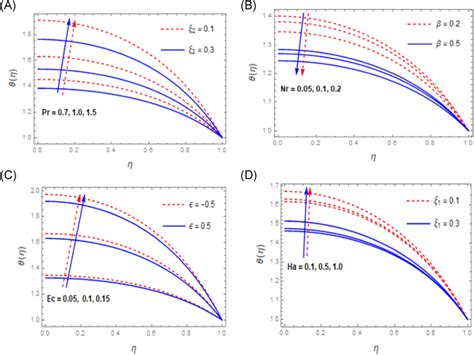 Ad Effect Of Casson Fluid Parameter β Radiation Nr