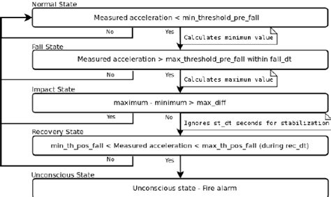 fall detection algorithm [4] download scientific diagram