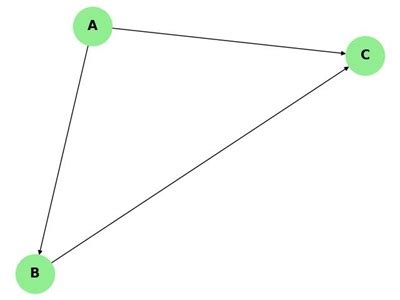 Graph Theory Directed Graphs