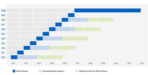 Red Hat Enterprise Linux RHEL Extended Update Support EUS Overview