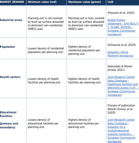 Market Demand Variables Minimummaximum Values And Source Of