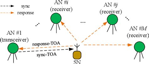 Figure 1 From Optimal Toa Localization For Moving Sensor In Asymmetric Network Semantic Scholar