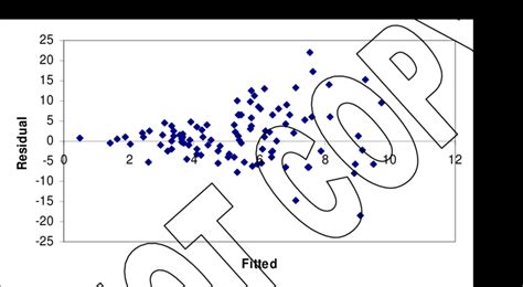 Scatter Plot Of Residuals Versus Fitted Showing Heteroskedasticity