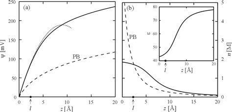 Figure 1 From Dielectric Decrement As A Source Of Ion Specific Effects Semantic Scholar