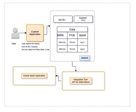 Pegging Oracle — Oracle Fusion Scp By Samir Jha Oci Oic Oracle Fusion Saas Technical Apr