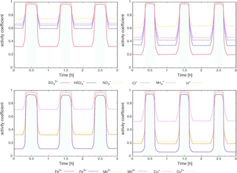 Modeled Activity Coefficients Of Main Inorganic Particle Phase Download Scientific Diagram