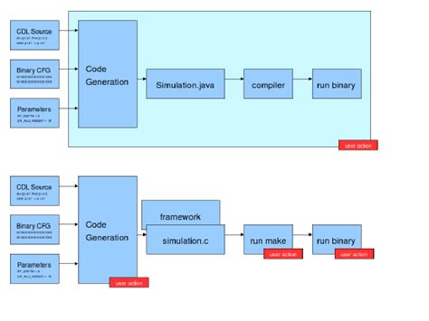 2 The Simulation Generation Process Using Java Above Or C Download Scientific Diagram