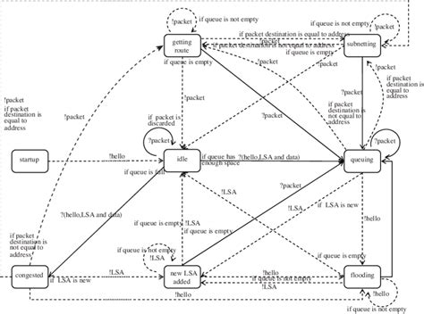 Finite State Diagram Of A Node Running The Ospf Protocol Download