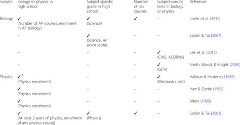 Overview Of Significant Cognitive Predictors For Academic Achievement Download Scientific
