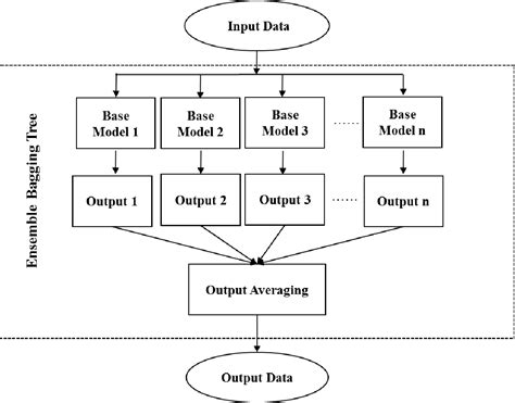 Figure 1 From A Novel Ensemble Learning Approach To Support Building Energy Use Prediction