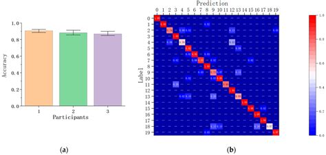 Sensors Free Full Text American Sign Language Recognition And Translation Using Perception