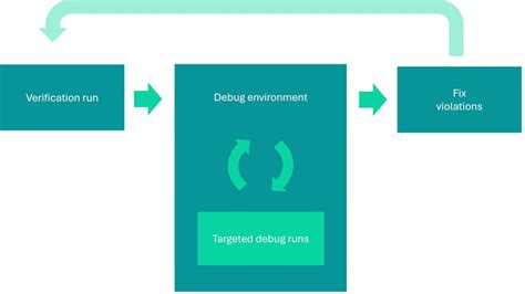 Efficient Debugging Workflow In Chip Circuit Verification Siemens Software