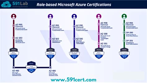 A Complete Guide How To Pass Any Azure Certification In 2024