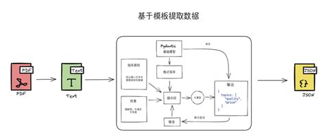 Pydanticai大模型：从非结构化数据中提取关键信息，以财务报表为例pydanticai Csdn博客