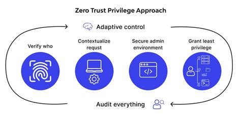 What Is Polp Principle Of Least Privilege 👐