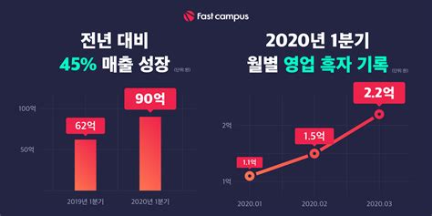 패스트캠퍼스 2020년 1분기 월평균 매출 30억 플래텀