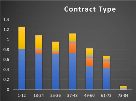 Analyzing Customer Churn In Excel Upwork