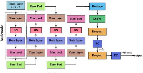 Figure 1 From A Process Mining Framework Based On Deep Learning Feature Fusion Semantic Scholar