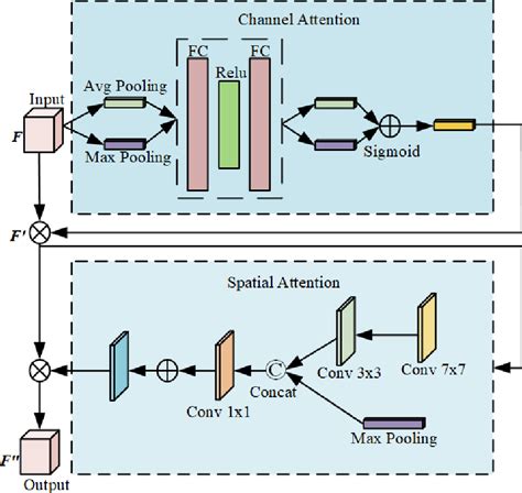 Figure 4 From Remote Sensing Object Detection Based On Attention And
