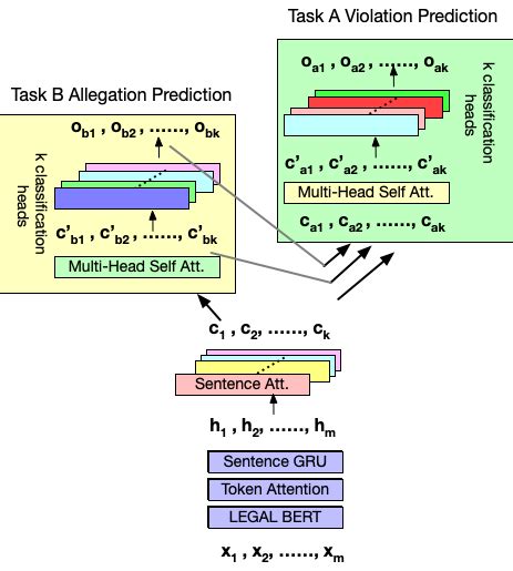 our architecture capturing task dependency from allegation to violation
