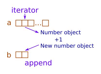 Pythoninformer Numpy Efficiency