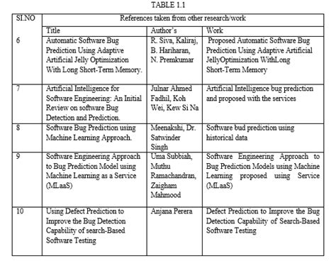 Software Bug Prediction Using Machine Learning Approach