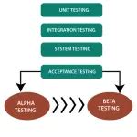 Alpha Software Testing Dot Net Tutorials