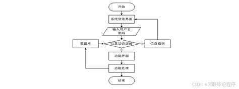 计算机毕业设计ssm在线学习系统 基于ssm框架的在线教育平台开发与实现 Ssm架构下的网络学习管理系统设计软件工程在线学习系统 Csdn博客