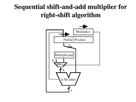 Ppt Efficient Sequential Multipliers Algorithms And Implementation