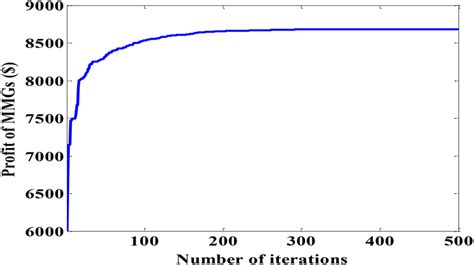 Genetic Algorithm Convergence Curve Download Scientific Diagram