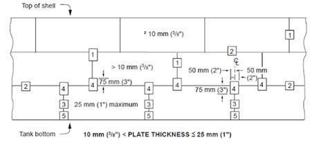 RADIOGRAPHIC TESTING API 650