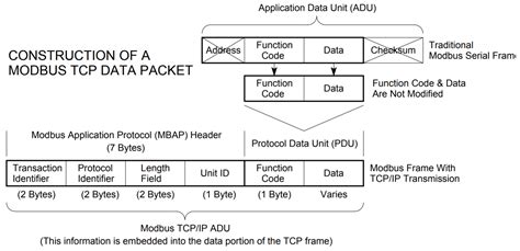 Protokół Modbus Tcpip Ntronic
