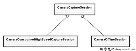 第26讲 Cameracapturesession详解 Android Camera2 Api极客笔记 第26讲 Cameracapturesession详解 Android Camera2 Api极客笔记