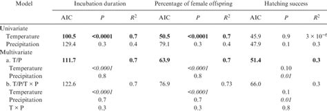 Univariate And Multivariate Mixed Model Analysis Of The Relationship