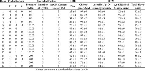 Experimental Design Matrix Of Hpe Conditions And Results For Pas Rme