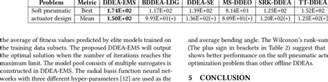 Optimization Results Of Different Offline Ddeas On The Soft Pneumatic Download Scientific