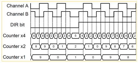 Stm32g4用于电机控制的外设篇（上） 知乎