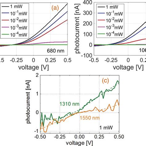 Bias Dependence Of The Photocurrent At A 680 Nm B 1064 Nm And C